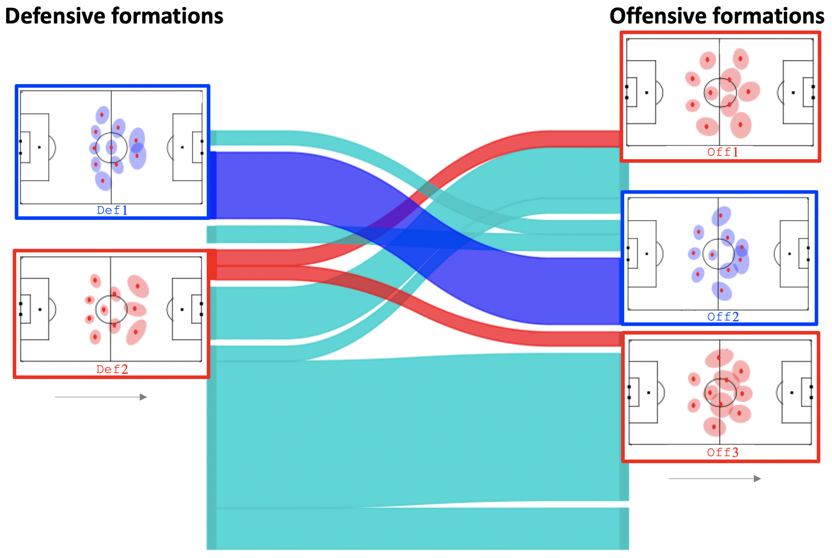 Structure in football: putting formations into context