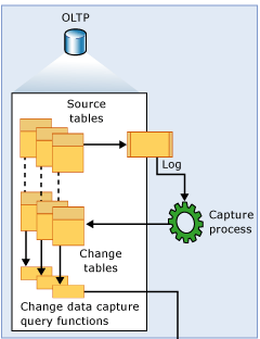 HK SQL Server Doctor: Change Data Capture (CDC) for tracking data change