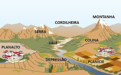 Cantinho da Pedagogia: Plano de Aula de Geografia Relevo