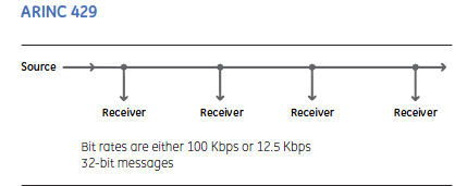 AVIONIC SYSTEMS: ARINC 429