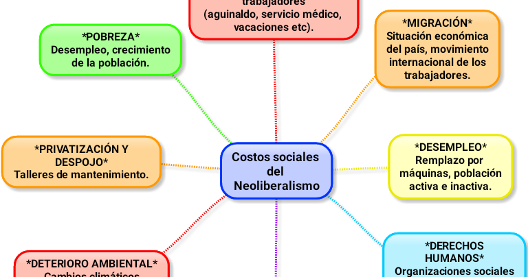 HISTORIA DE MÉXICO 3-B: Esquema del Neoliberalismo