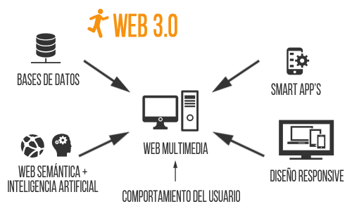 La Web Semantica (3.0)