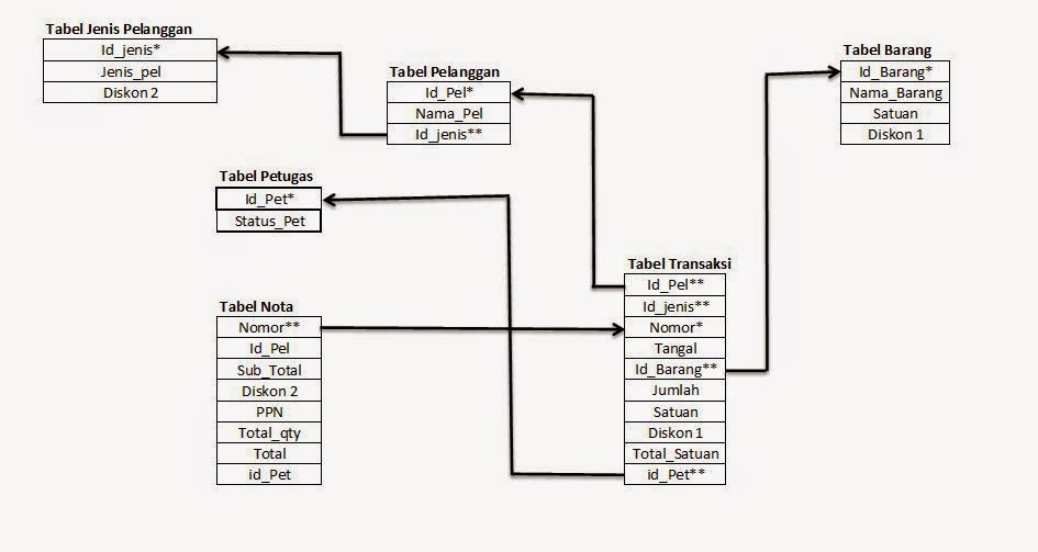 Normalisasi - Laporan Praktikum VI ~ Berbagi Ilmu - Teknik Informatika
