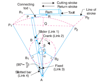 Quick Return Mechanism