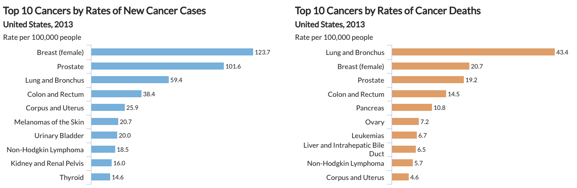 Cancer Fun Time!: Four Years