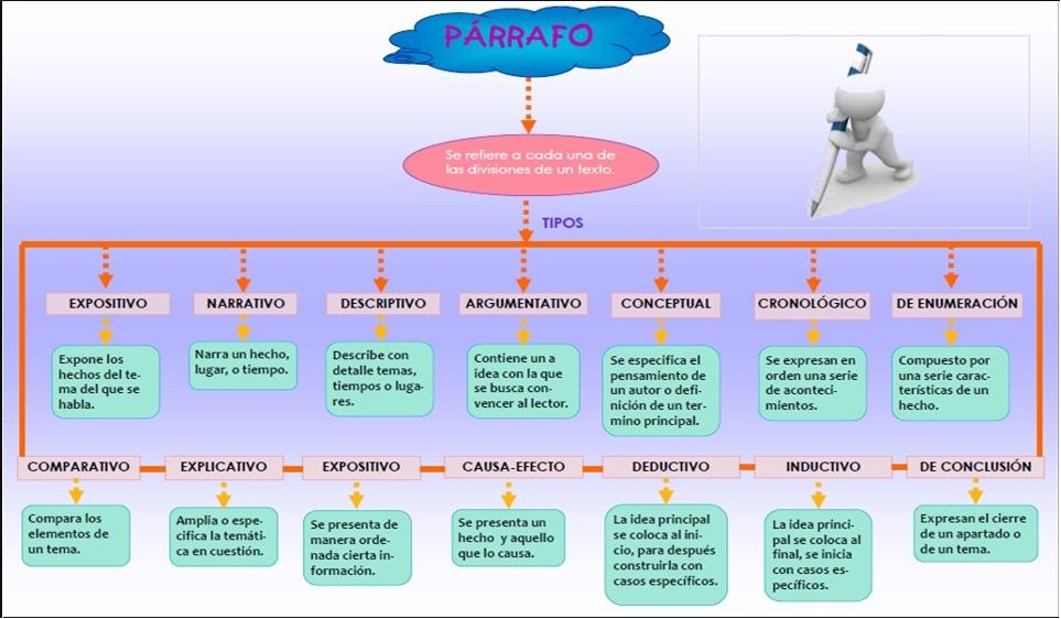 Presentación sobre el párrafo, su estructura y tipos de párrafos.