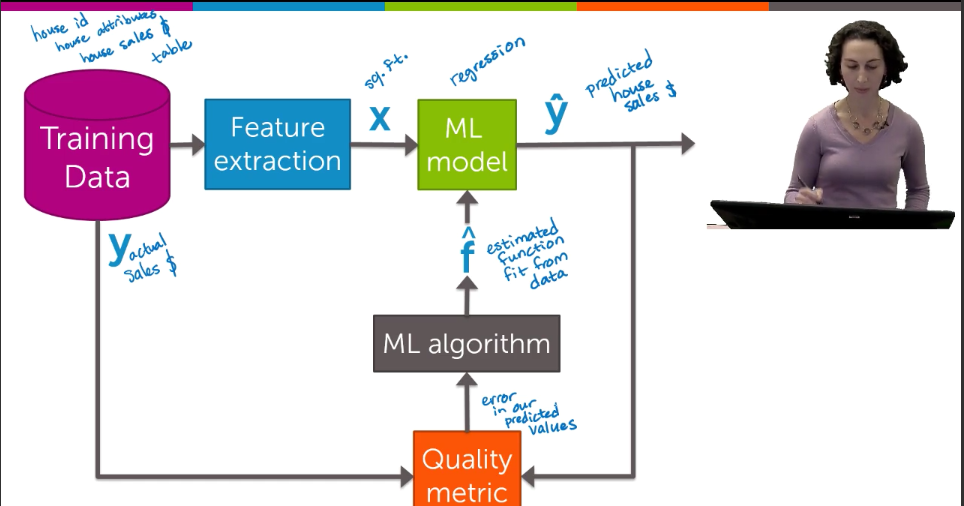 Coursera Machine Learning: Regression Final ( week 1 ~ 3 )