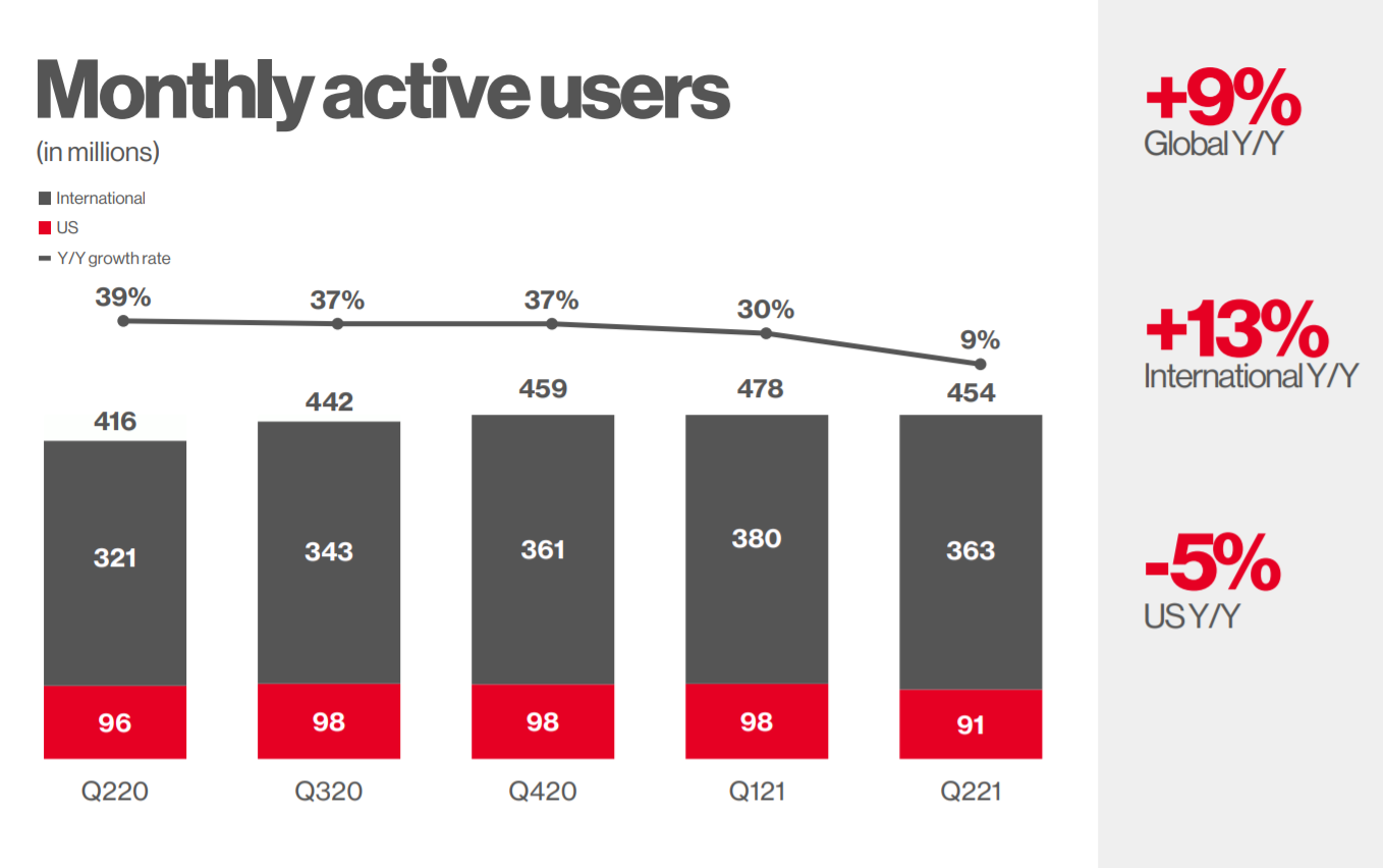 Pinterest Sees Downfall in User Growth for The First Time in the Last 3 ...