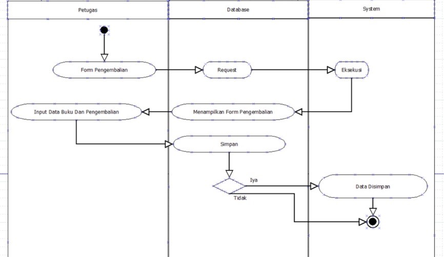 Aldiansyah: Contoh Activity Diagram