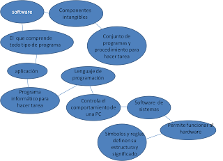 SOFTWARE: mapa mental de spftware