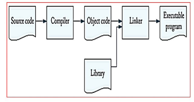 Define translator in computer and Concept of assembler, compiler ...