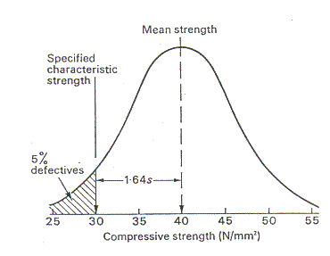 What is Target Mean Strength? R.C.C Design