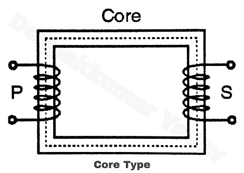 Comparison of Core Type and Shell Type Transformer