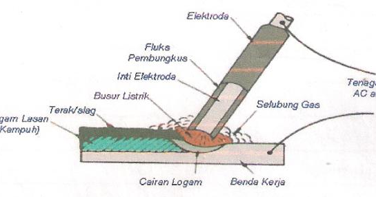 Pdf Analisis Variasi Arus Pengelasan Smaw Terhadap Sifat Mekanis Mata ... Pdf Analisis Variasi Arus Pengelasan Smaw Terhadap Sifat Mekanis Mata ...