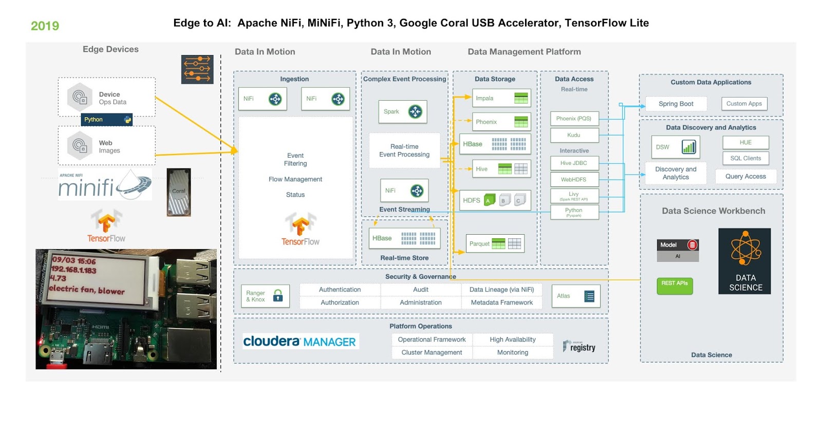 Data In Motion: Using Raspberry Pi 3B+ with Apache NiFi MiNiFi and ...