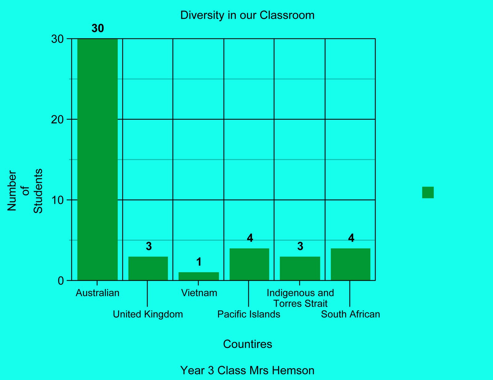 What makes us Australian?: Diversity in our Classroom - Where do ...