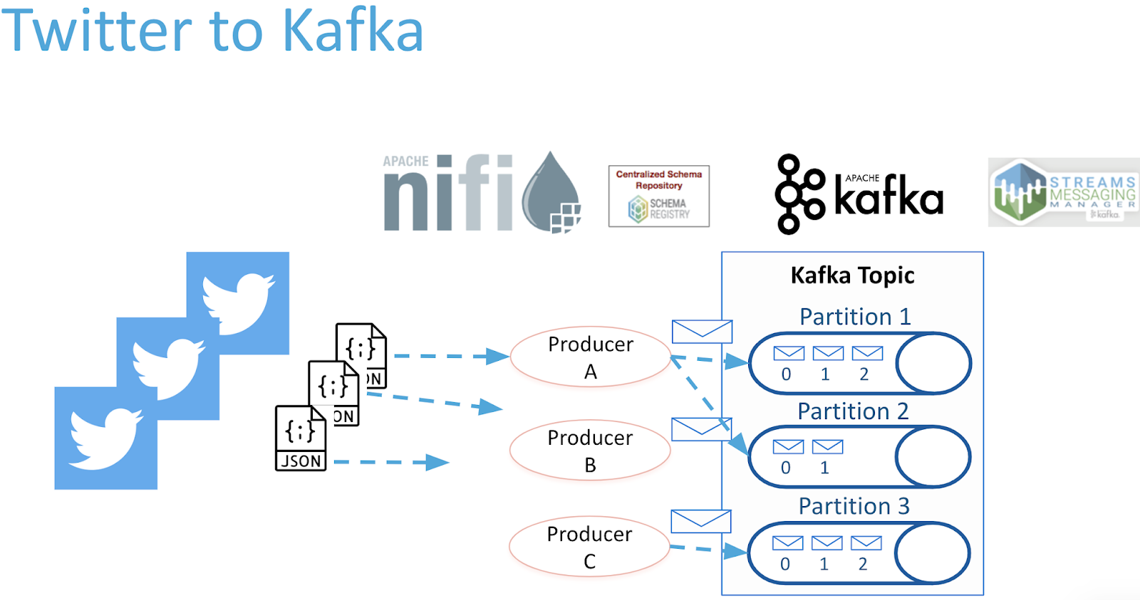 Migrating Apache Flume Flows To Apache Nifi Twitter Source To Kafka Sink Dev Community