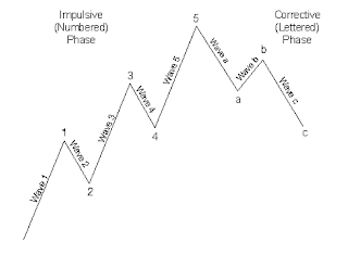 The Elliott wave rules - Motive waves