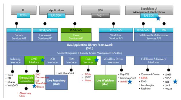 HP Exstream: LAL Architecture