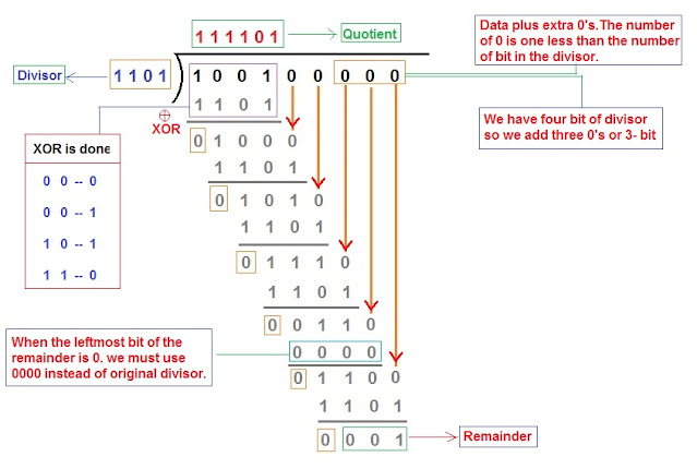 CYCLIC REDUNDANCY CHECK (CRC) -NETWORKING - Online Free Education in ...