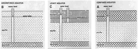 Jenis Jenis Akuifer ~ Adventure Is Out There