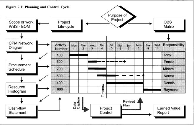 Project Planning and Control Techniques