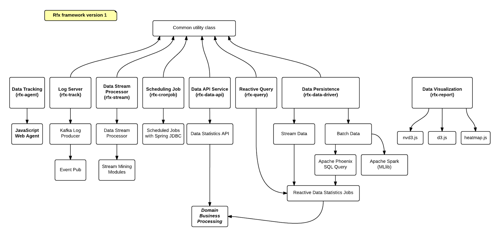 Reative Actor Model Theory: RFX framework