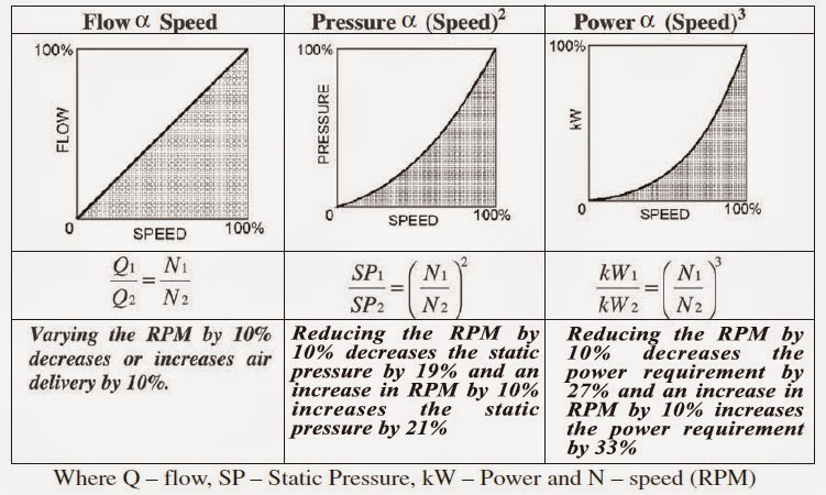 Mechanical Engineering: Fan Laws