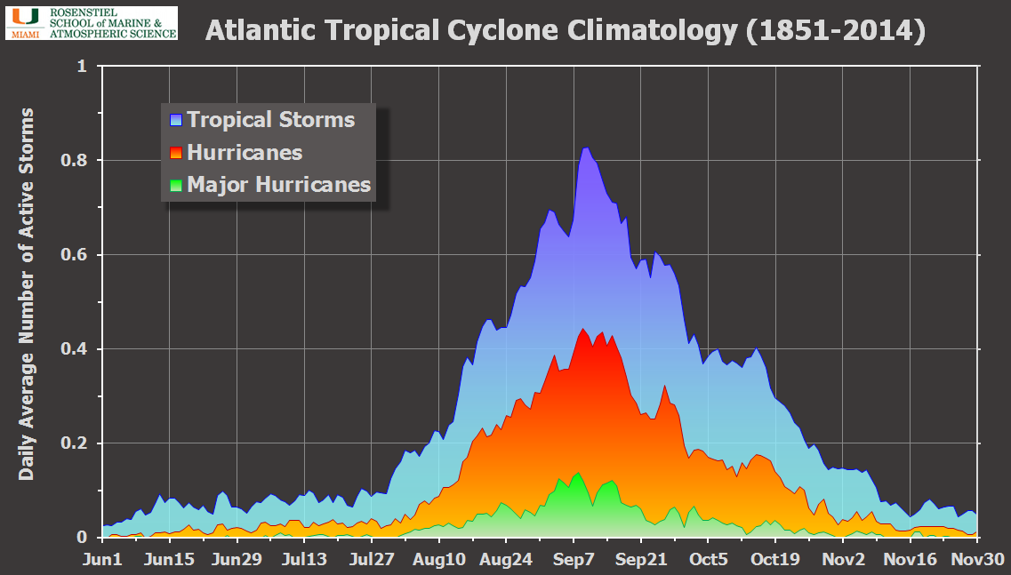 Tropical Atlantic Update: Hurricane Preparedness Week: Local Edition