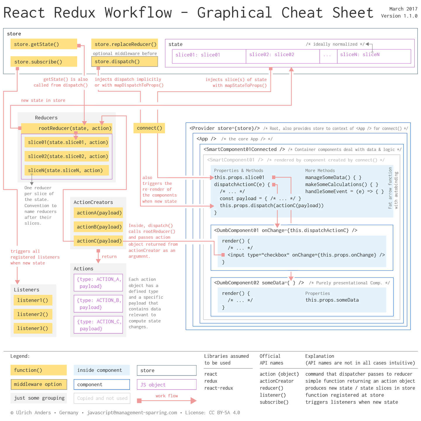 Adam Nagy's blog: React Redux notes