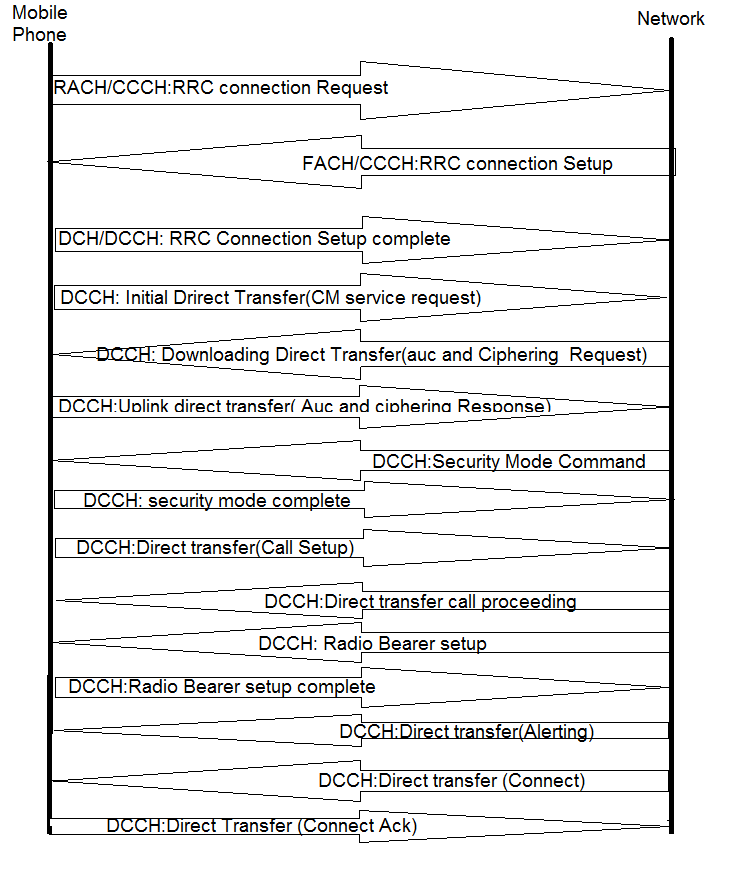 All about Mobile Field Testing: Mobile originating call flow in UMTS