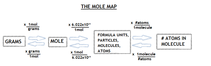 Beryllium Chemists!: MORE CONVERSIONS! (2-Steps!)