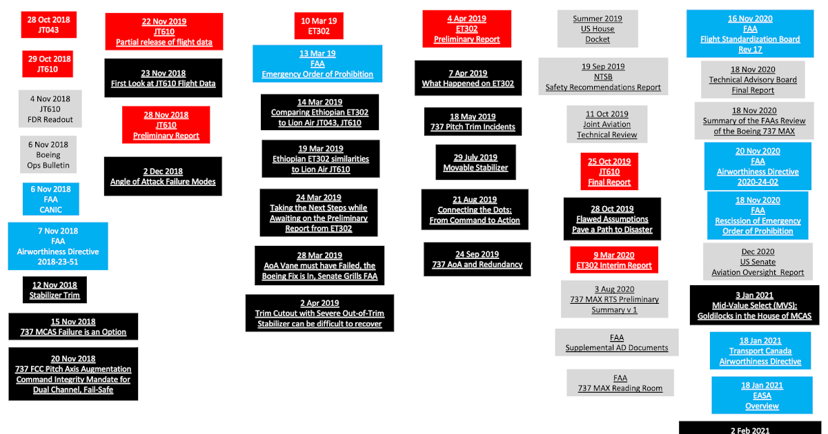 Satcom Guru: 737 MAX Timeline and Links