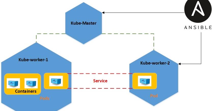 Grasshopper ----------> Master ( D 2 ): Setup Kubernetes Cluster with ... Grasshopper ----------> Master ( D 2 ): Setup Kubernetes Cluster with ...