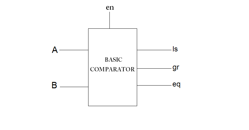 One bit Comparator VHDL code using Behavioral