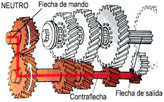 TRANSMISIONES: TRANSMISION ESTANDAR