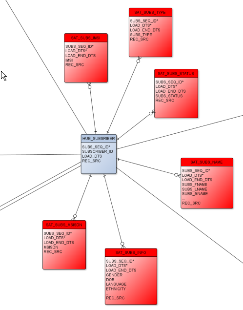 Martin Ouellet Notes: Data Vault model: Mobile Telecom example (part-3)
