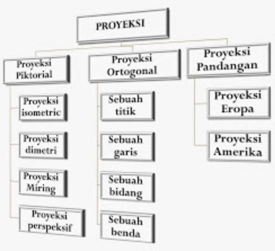 PROYEKSI GAMBAR TEKNIK,PENGERTIANNYA ,PENGGOLONGAN JENIS PROYEKSI ,DAN ...