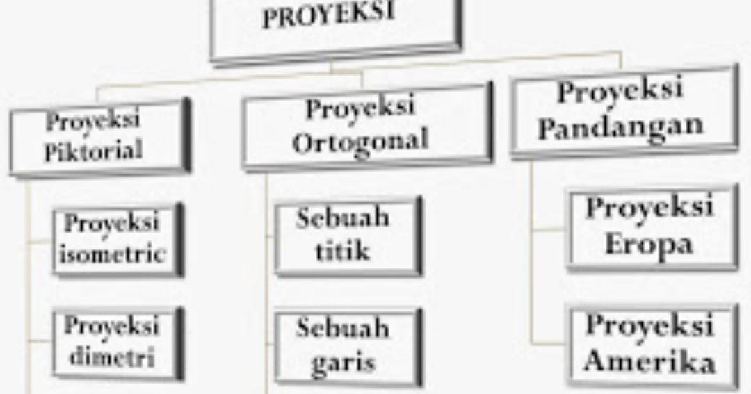 PROYEKSI GAMBAR TEKNIK,PENGERTIANNYA ,PENGGOLONGAN JENIS PROYEKSI ,DAN ...