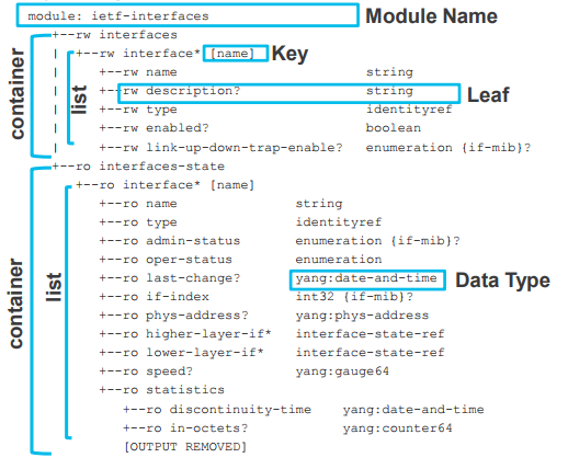 What Is Data Model Yang Mplsvpn Moving Towards Sdn And Nfv Based Networks