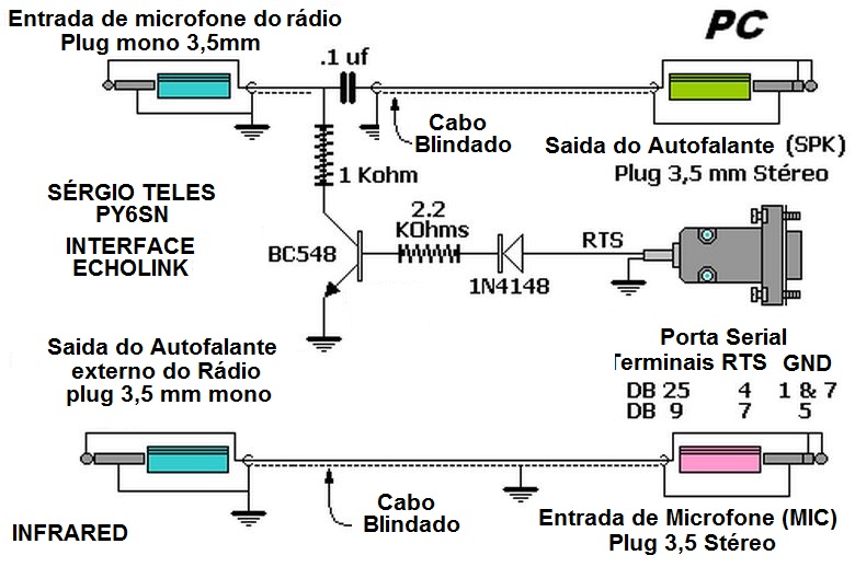 ARASBA Associação de Rádio Amadores de Serrinha: INTERFACE ECHOLINK