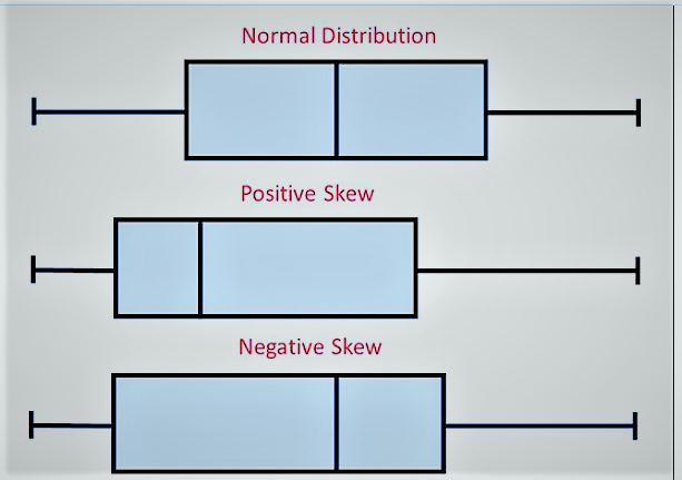 Testing Normality for Continuous Data