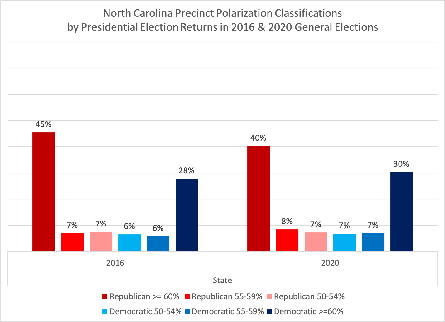 Old North State Politics: What Precinct Polarization Might Tell Us ...