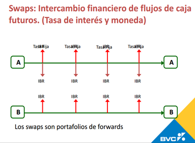 Swaps en Colombia: ¿Qué es un Swap?
