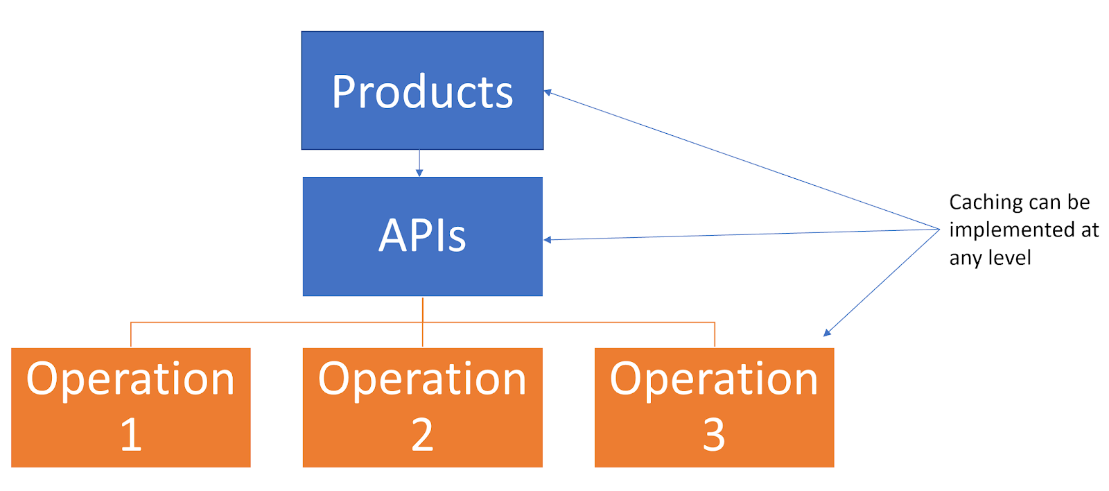 Sanganak Authority: Improve Azure API Management performance by 10x ...
