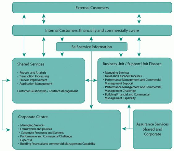 Management&Business: Designing Your Organization for BPO and Shared ...