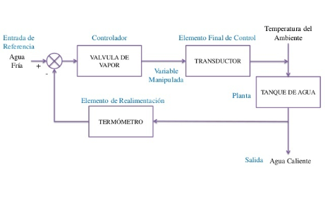 Ingeniería de Procesos: INTRODUCCIÓN A LA INSTRUMENTACIÓN Y CONTROL
