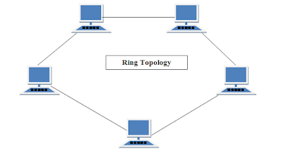 Computer Network Topology – Mesh, Star, Bus, Ring and Hybrid