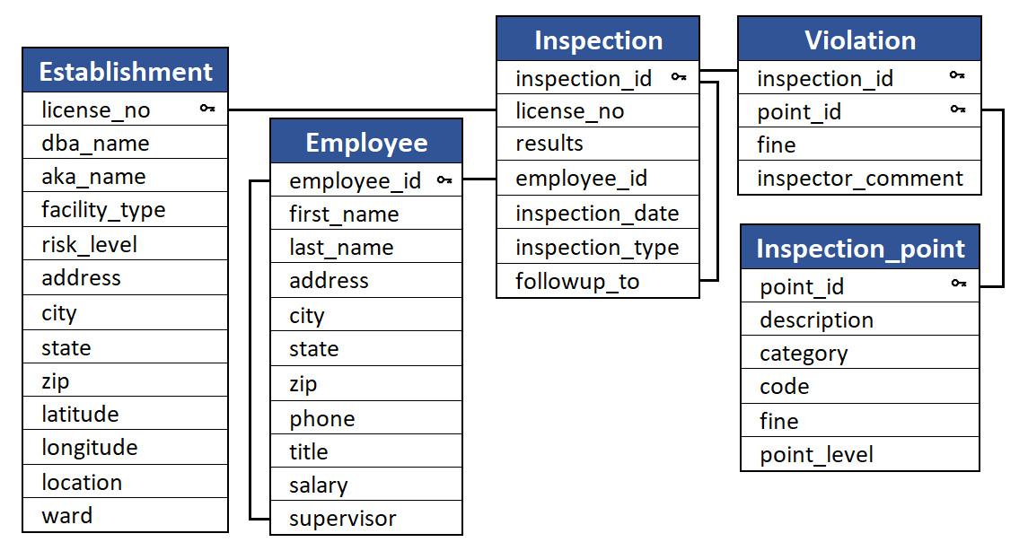 Database Schemas Inspection 7420