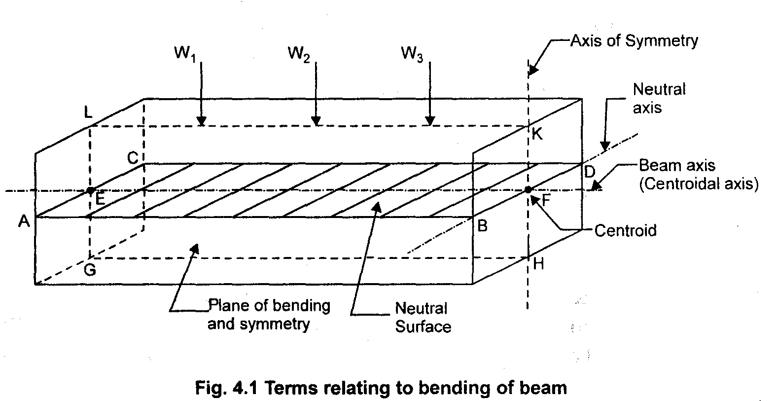 MyBasicConcepts : DEFINITIONS of Simple Bending of Beams